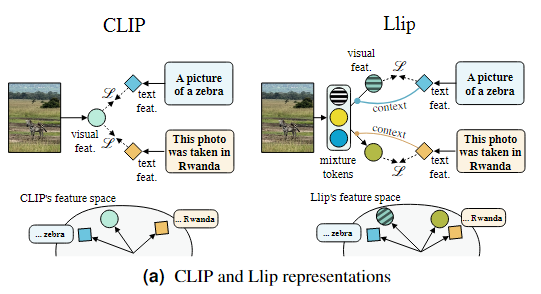 Modeling Caption Diversity in Contrastive Vision-Language Pretraining - 知乎