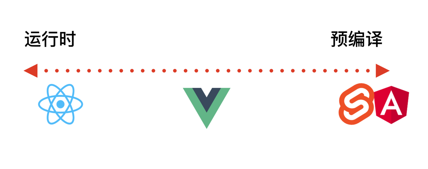 Vue3 究竟好在哪里？（图文详述和 React 对比） - 知乎