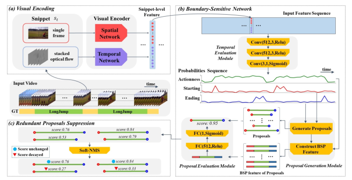 [ECCV 2018 时序动作提名生成] BSN: Boundary Sensitive Network for Temporal Action Proposal Generation 长文 ...