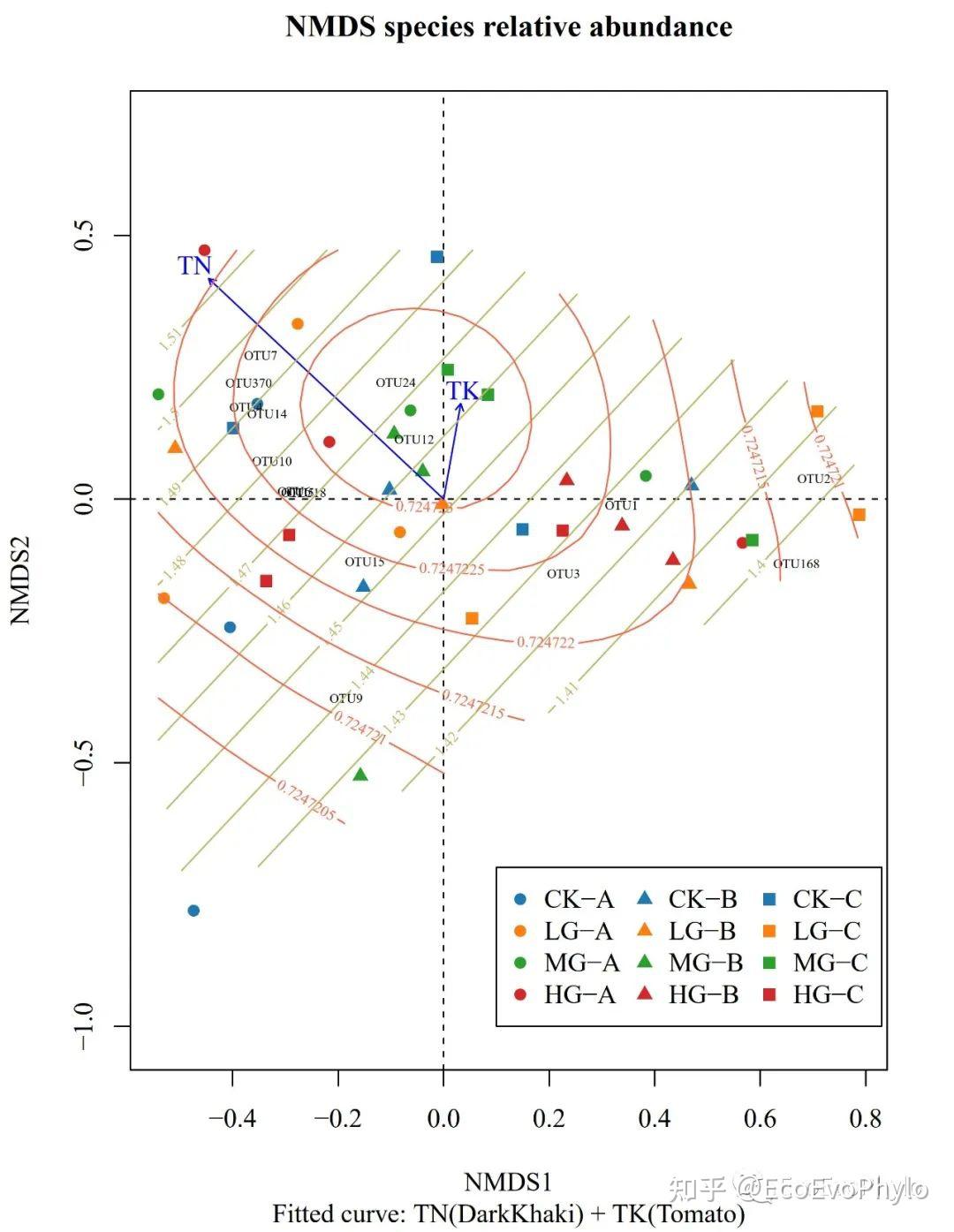 R统计绘图-NMDS、环境因子拟合(线性和非线性)、多元统计(adonis2和ANOSIM)及绘图(双因素自定义图例) - 知乎