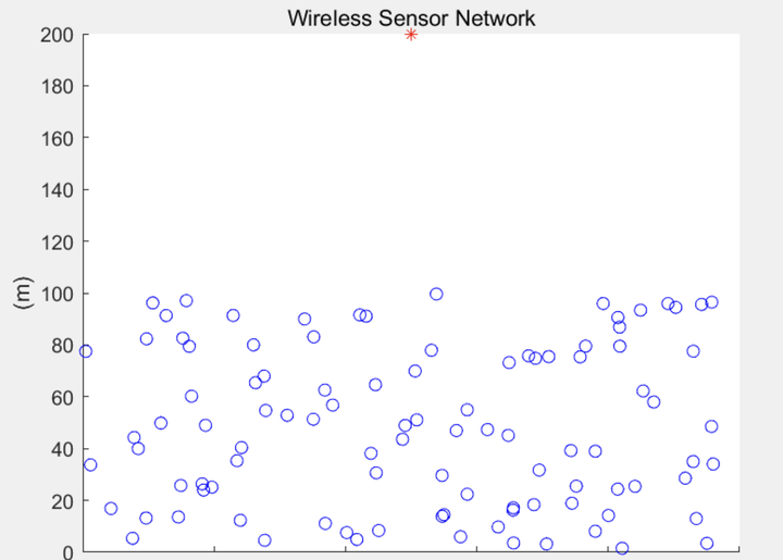 一种用于提高无线传感器网络寿命的改进LEACH协议（Matlab代码实现） - 知乎