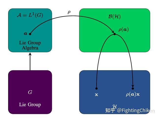 (Reading for inspiration(七))Lie Group Algebra Convolutional Filters - 知乎