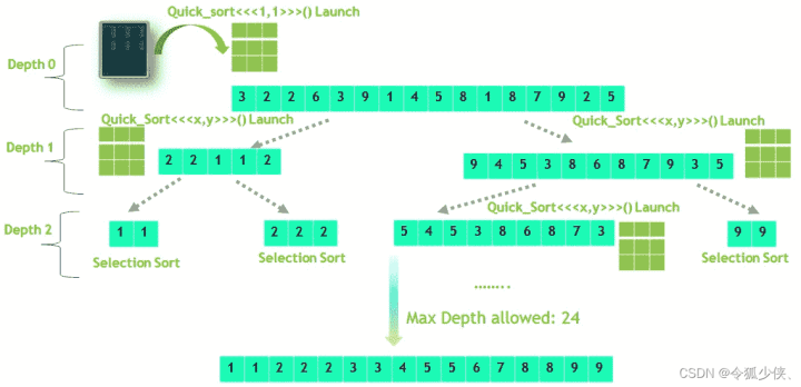 CUDA动态并行实现快速排序 - 知乎
