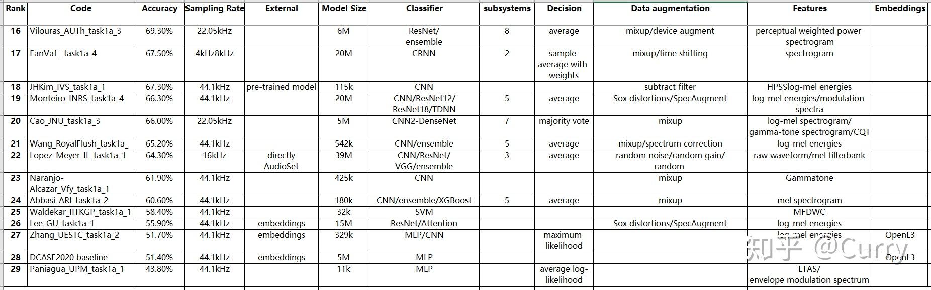 DCASE2020之声学场景分类优秀方案总结 - 知乎
