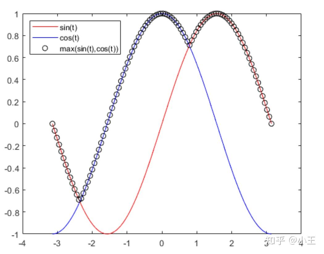 fminimax函数 - 知乎