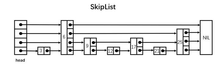 跳表 SkipList - 知乎