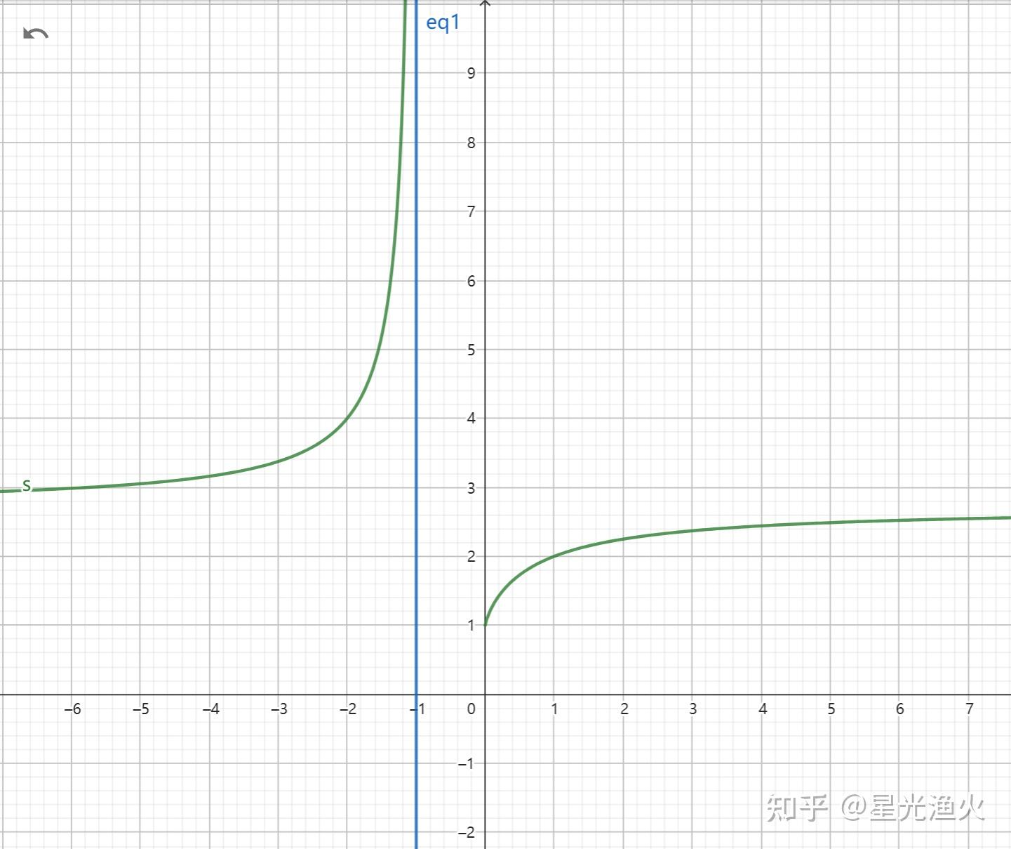 x趋近于0-，（1+1/x）^x的极限？ - 知乎
