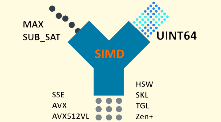max 的实现与编译器优化 - 知乎