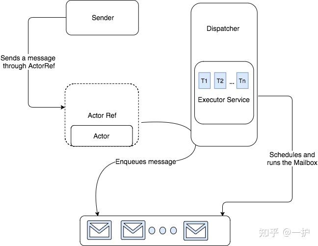 深入理解Akka actor模型 - 知乎