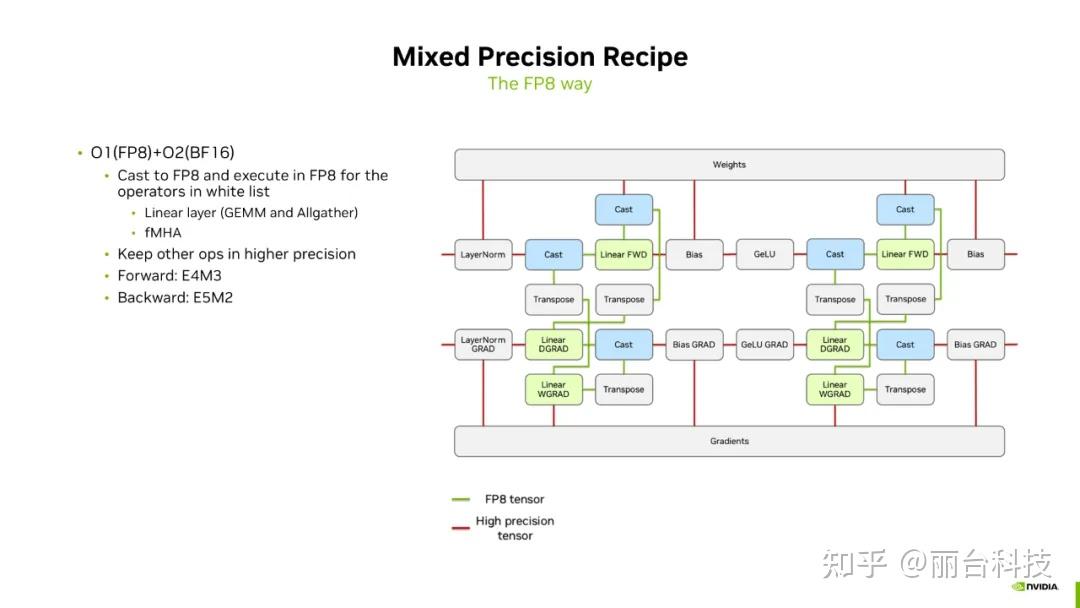 FP8 数据格式在大型模型训练中的应用、挑战及最佳实践 - 知乎
