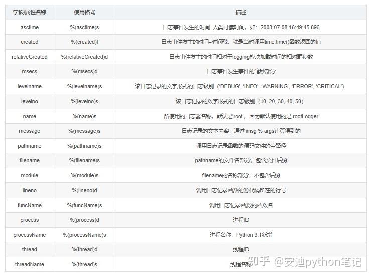 28. Python logging日志模块下（适合小白） - 知乎