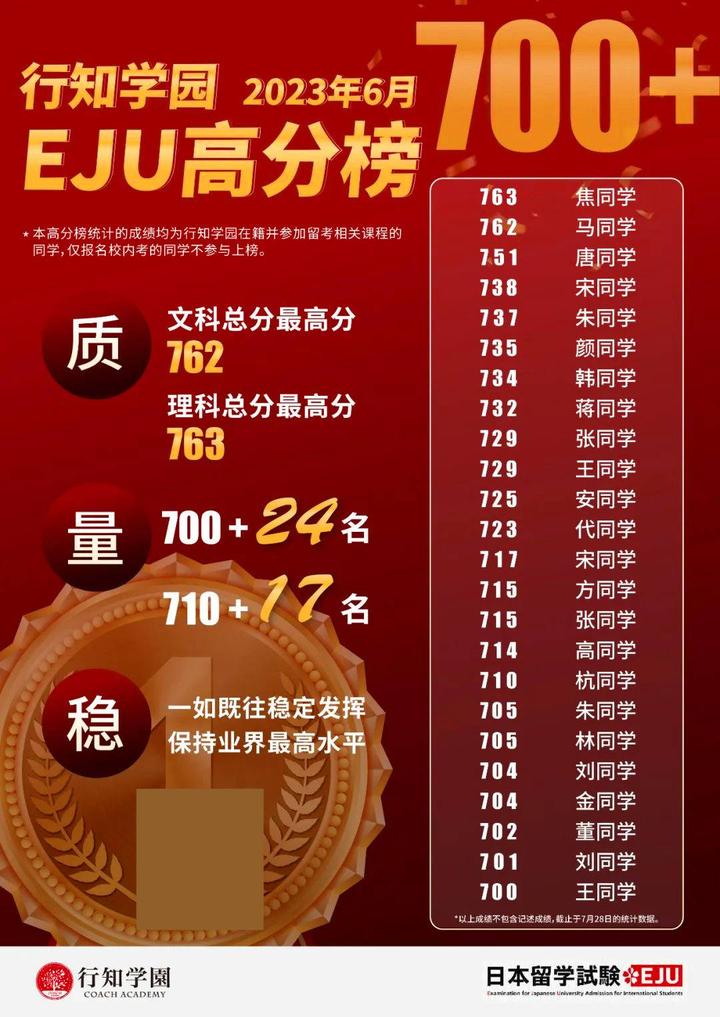 文科最高分762分，理科最高分763分，700分以上24名｜行知学园2023年6月EJU高分榜 - 知乎