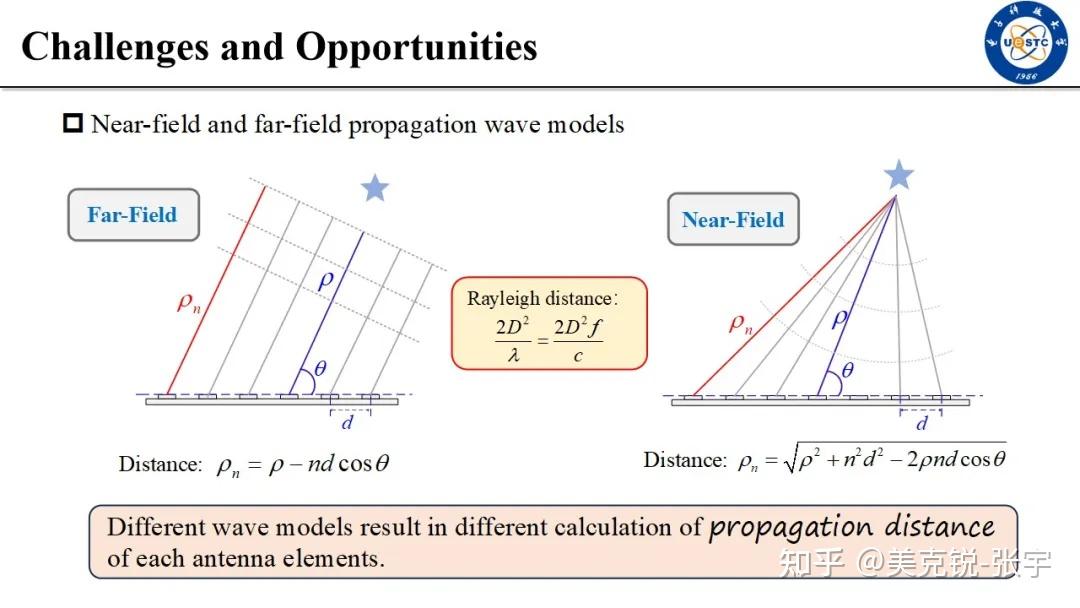 电子科大李玲香：太赫兹阵列近场高精度感知方法 | FITEE近场通信论坛报告 - 知乎