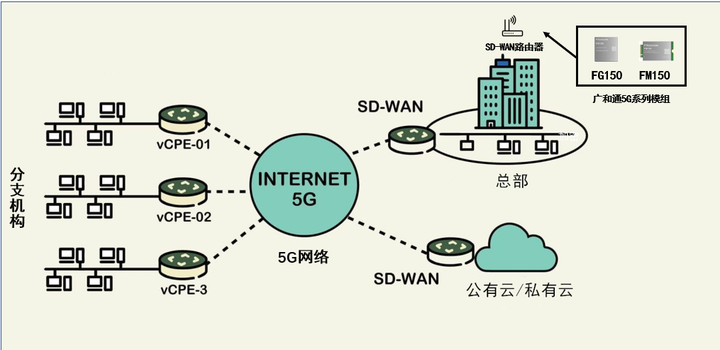 5G + SD-WAN，企业“智”胜关键 - 知乎