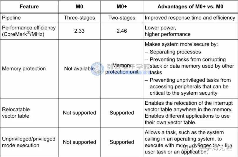在这一芯难求 各种涨价的时代，STM32G0闪亮登场了 - 知乎