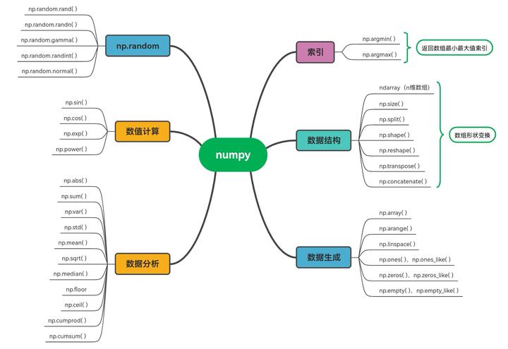 功能强大的python包（一）：numpy 知乎 0503