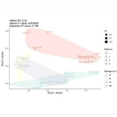 在线进行 PCoA 分析和相关统计检验 - 知乎
