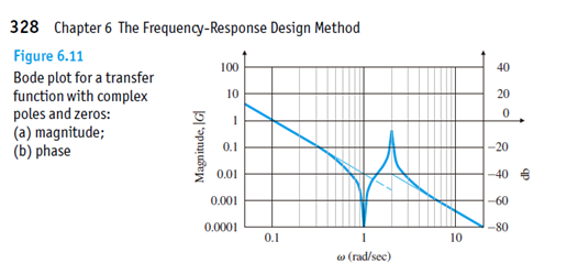 11. Bode Plot绘制与讲解 - 知乎