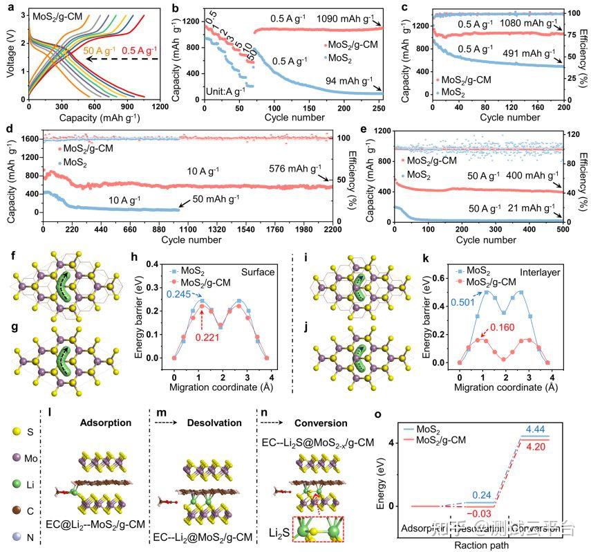 张弛院士：可重构MoS2/g-CM插层异质结构，实现超快锂存储！ - 知乎