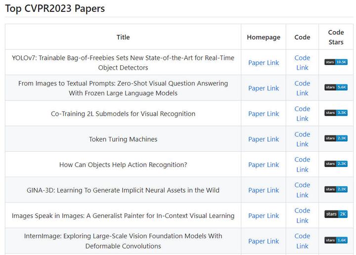 CVPR2023 Top 开源论文！ - 知乎