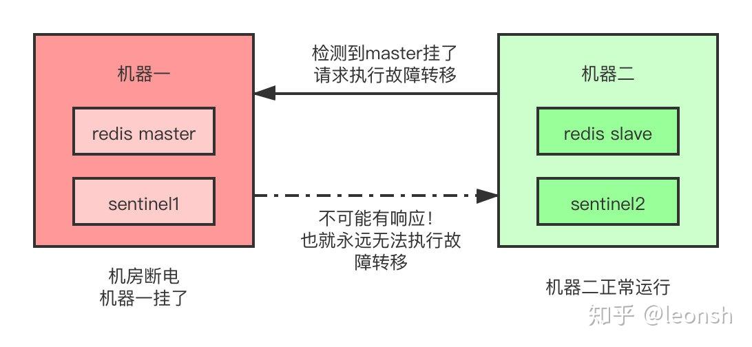 Redis Sentinel-深入浅出原理和实战 - 知乎