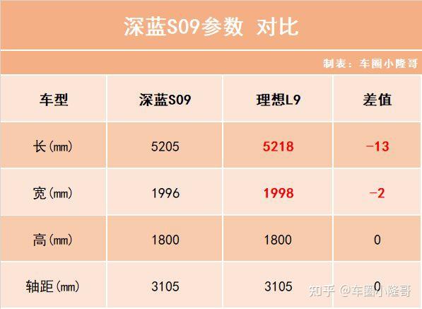 尺寸与理想L9相近，提供两驱/四驱版，深蓝S09预售价仅23.99万！ - 知乎