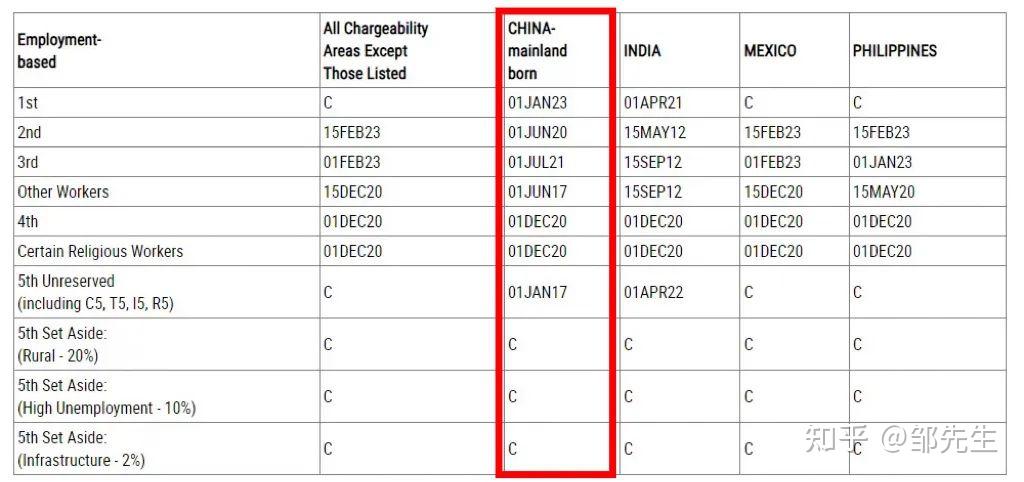 美国移民2024年4月排期：EB-1前进48天，EB-5新政依然无排期！ - 知乎