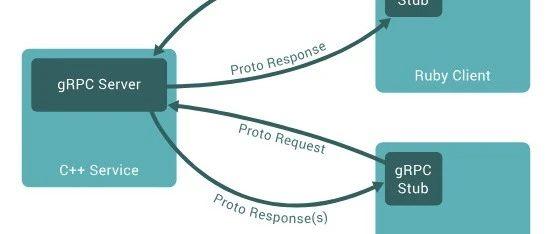 gRPC 一种现代、开源、高性能的远程过程调用 （RPC） 可以在任何地方运行的框架 - 知乎