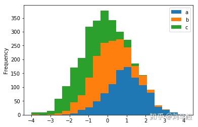 【Python数据可视化】用Pandas做出精美图表 - 知乎