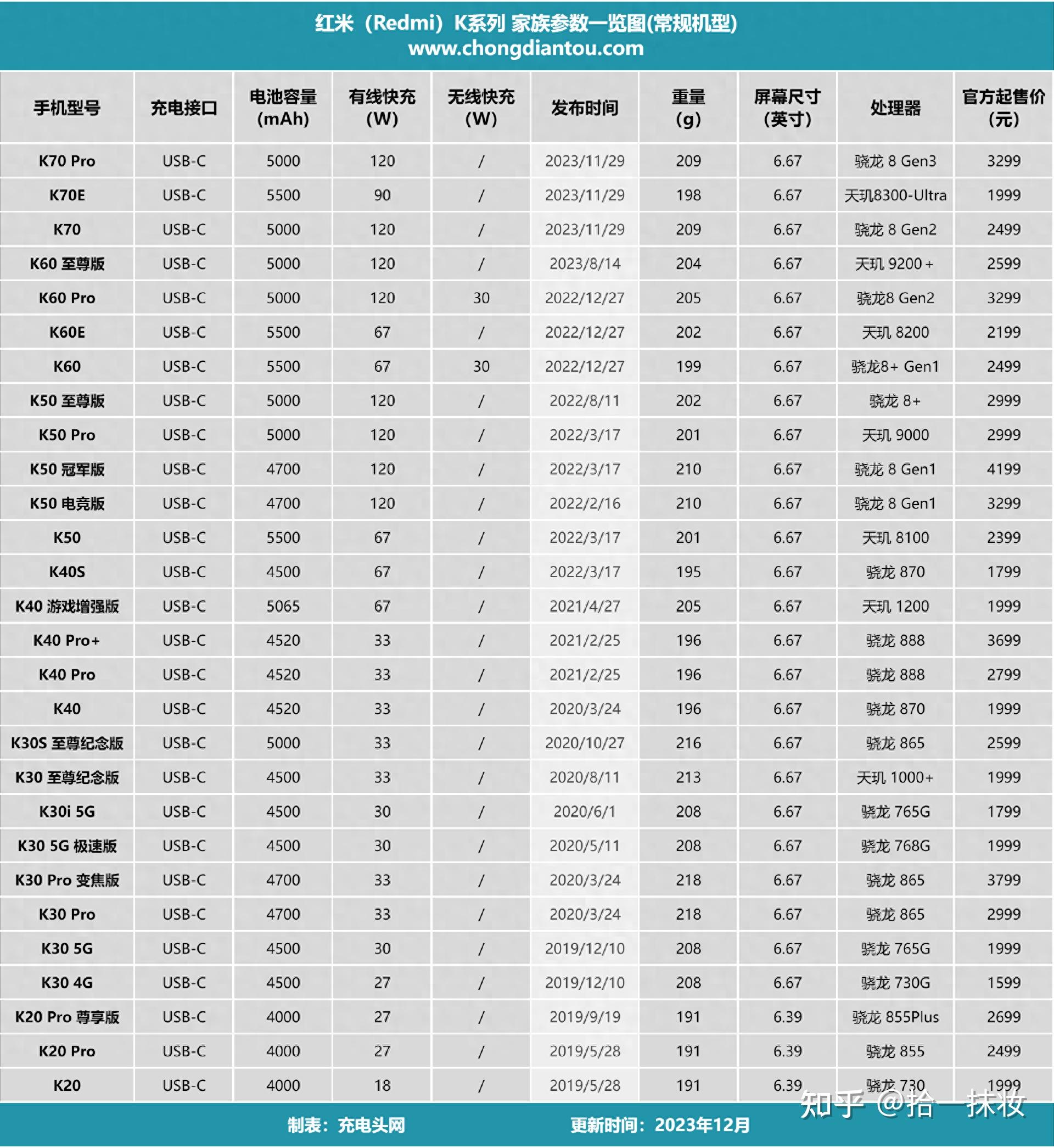 Redmi红米K系列手机28款最全机型汇总 - 知乎