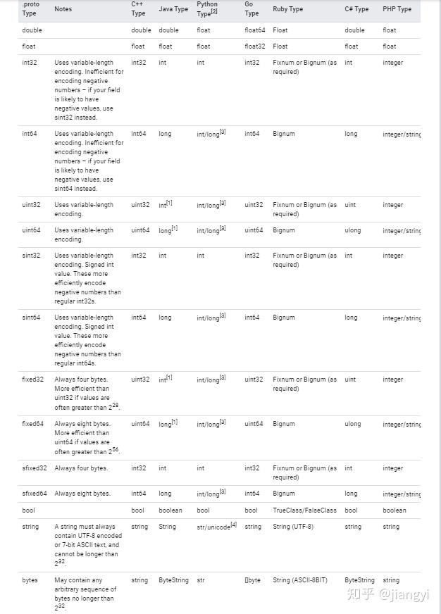 gRPC-Protocol语法指南 - 知乎