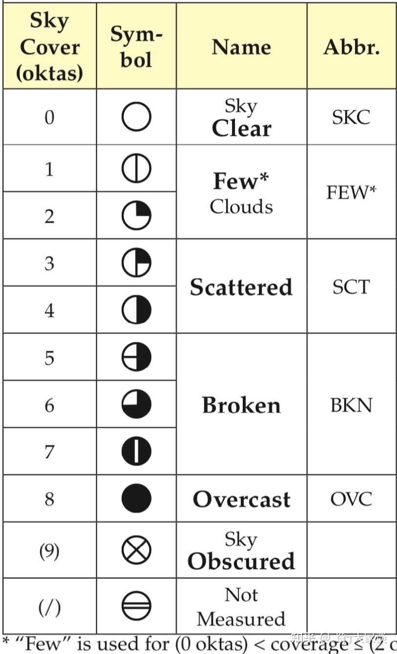 民航英语中ceiling和cloud base的用法有什么区别？ - 知乎