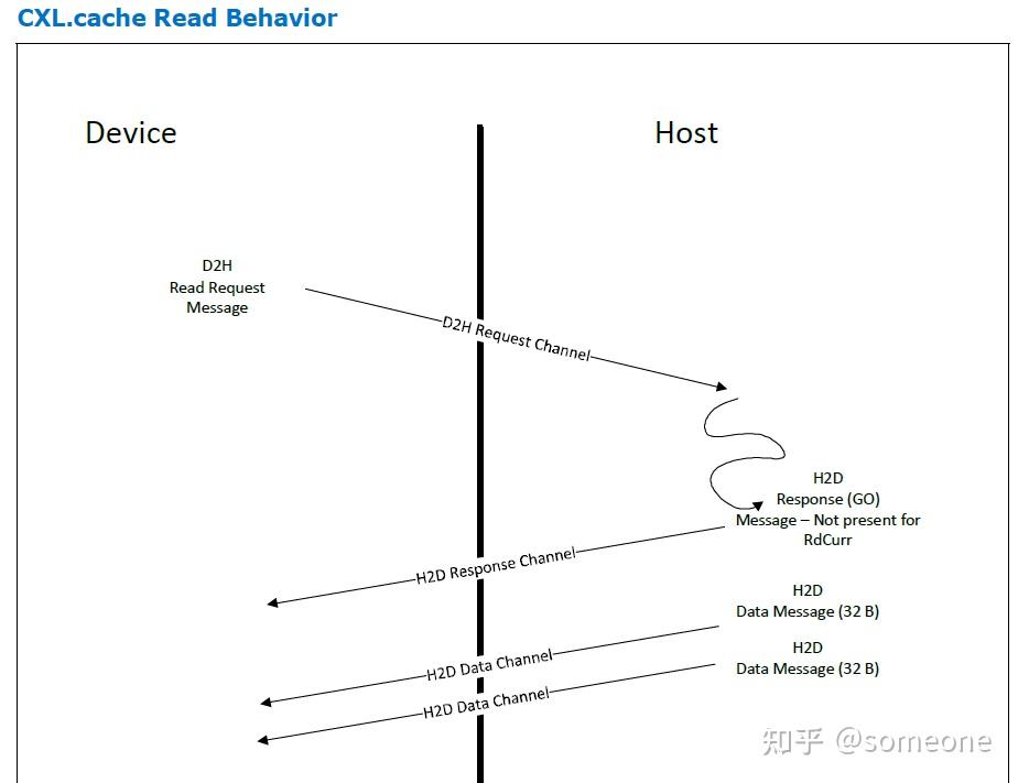 CXL事务层 -- CXL.io/cache/mem介绍 - 知乎