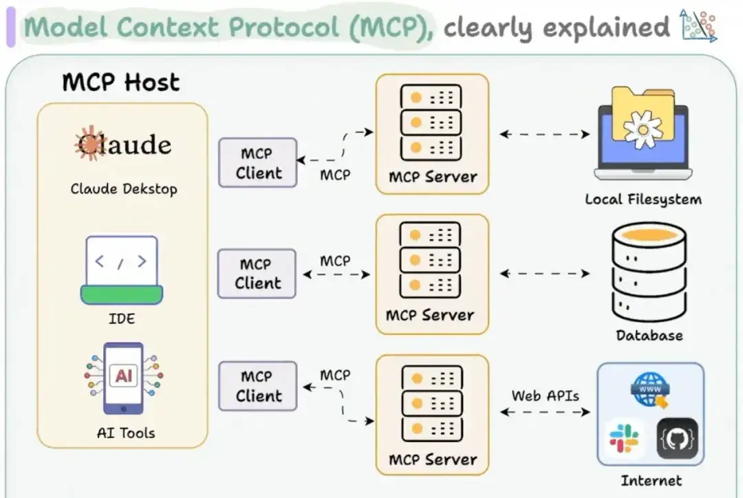 深度解析MCP协议 - 知乎
