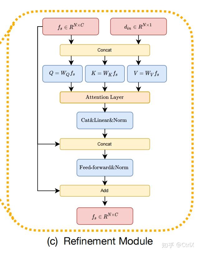 SparseFormer：基于注意力的深度完成网络 - 知乎