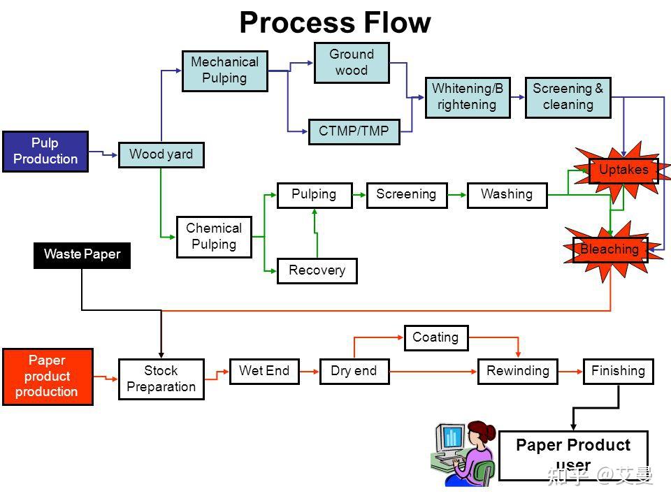 How to Make a Production Flow Chart for Manufacturing Processes -如何为制造过程制作生产流程图 - 知乎