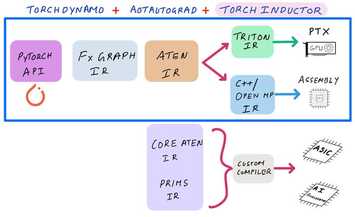 PyTorch 编译优化: Compiled Autograd - 知乎