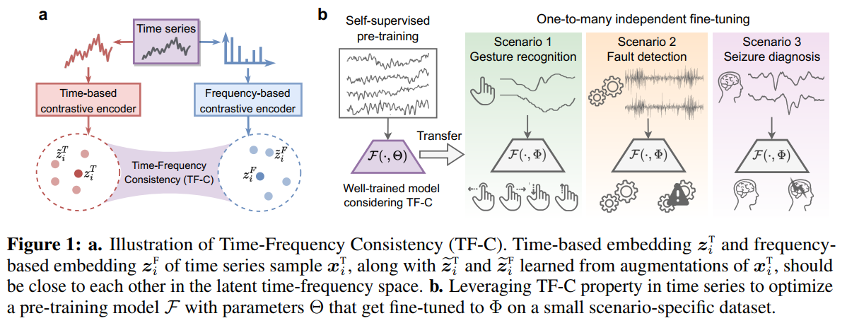 时间序列对比学习方法总结 - 知乎