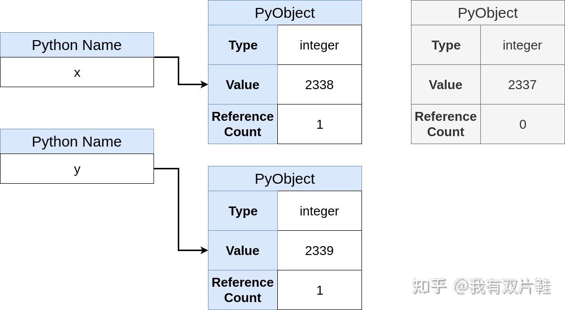 Python 中的 Pointer - 知乎