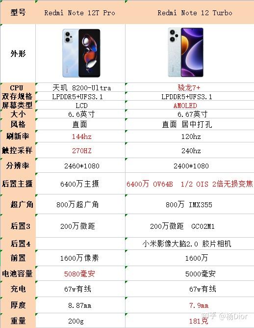 红米自家两款机型：Note 12 Turbo 和 Note 12T Pro 如何抉择？ - 知乎
