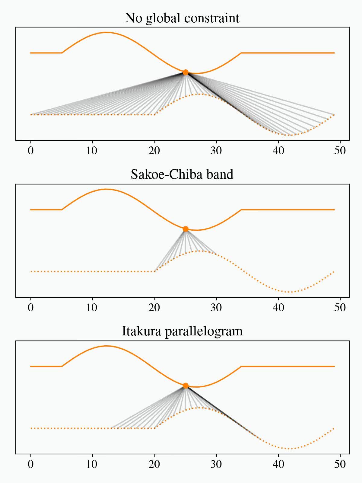 动态时间规整Dynamic Time Warping - 知乎