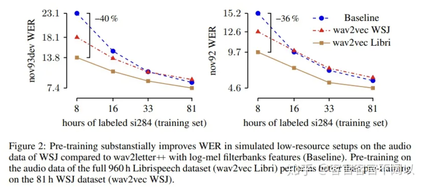 Wav2vec 系列：从原始音频中学习语音的结构 - 知乎