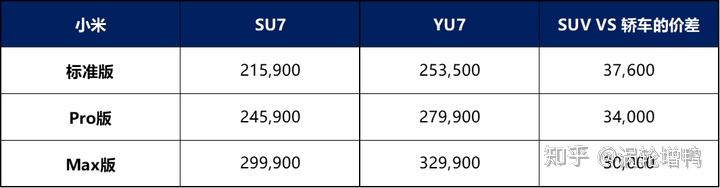 小米首款 SUV YU7 发布，有九种配色，25.35 万元起售，该车市场竞争力如何？你会买吗？ - 知乎