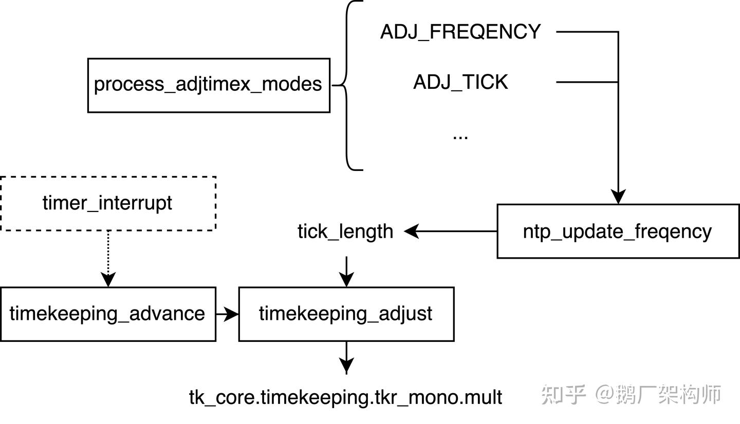 Linux系统时间以及NTP同步原理 - 知乎