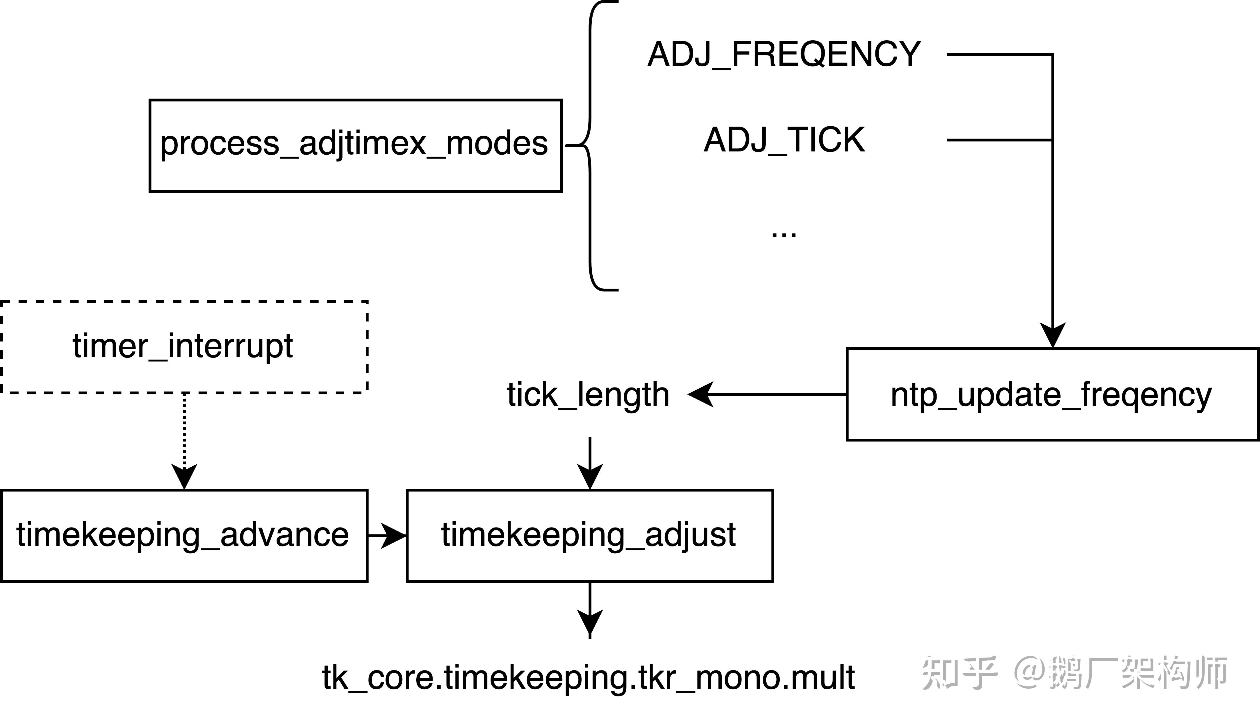 Linux系统时间以及NTP同步原理 - 知乎