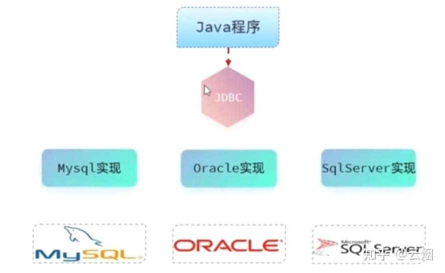 JavaWeb笔记-day06-后端Web基础(java操作数据库 - JDBC、MyBatis)（学习于黑马程序员） - 知乎