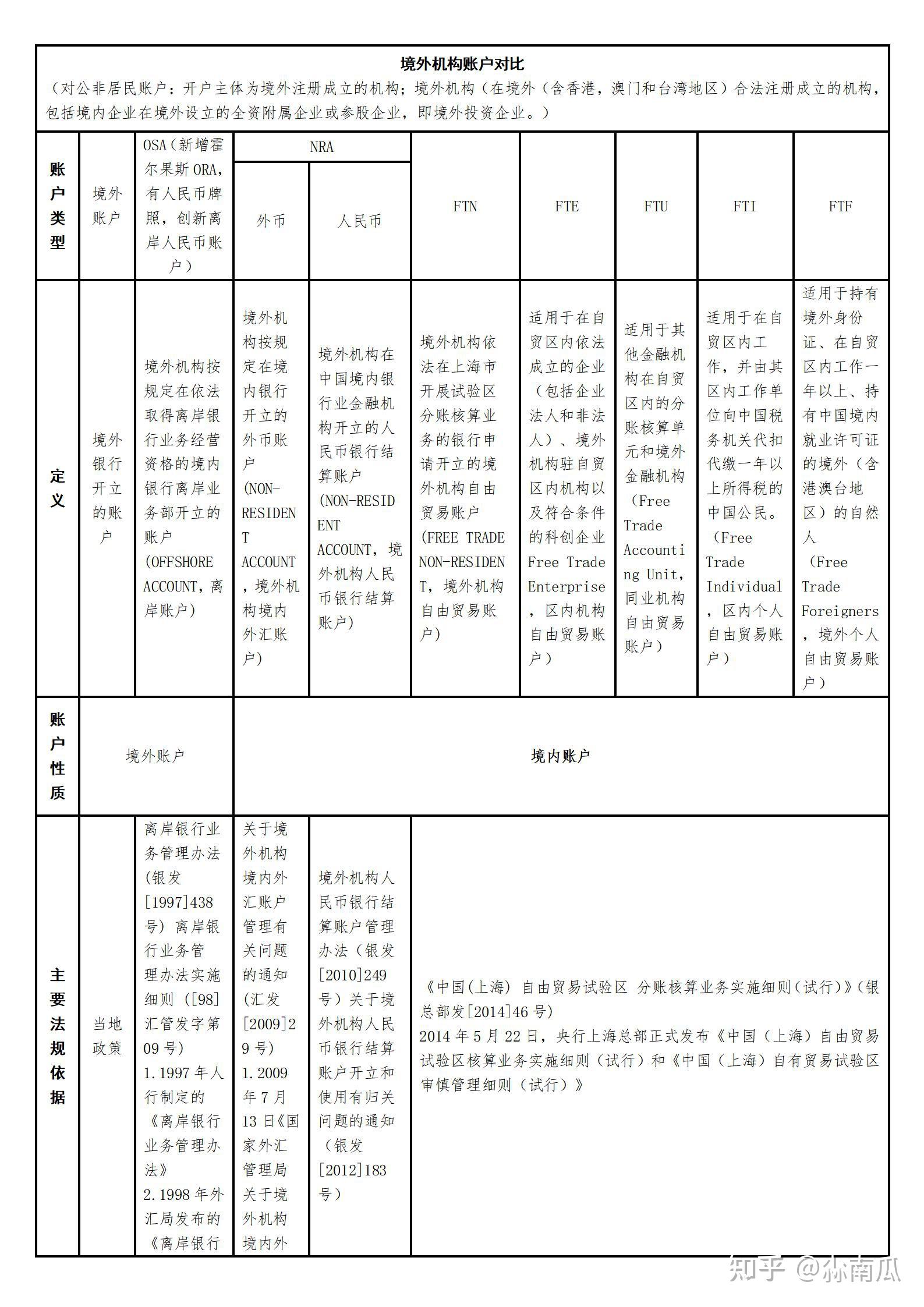 FT账户和OSA以及NRA有什么区别? - 知乎