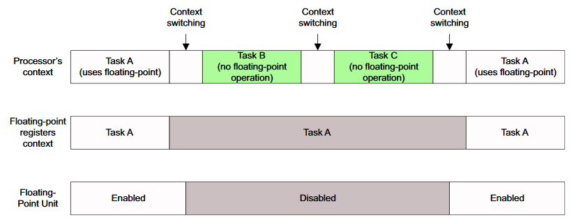 ARM cotrex M4 FPU（lazy stacking） - 知乎