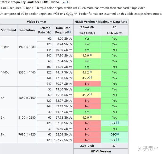 4K 144Hz 10bit HDR 1400 Ycbcr 444要多少带宽和什么接口才能完美支持? - 知乎