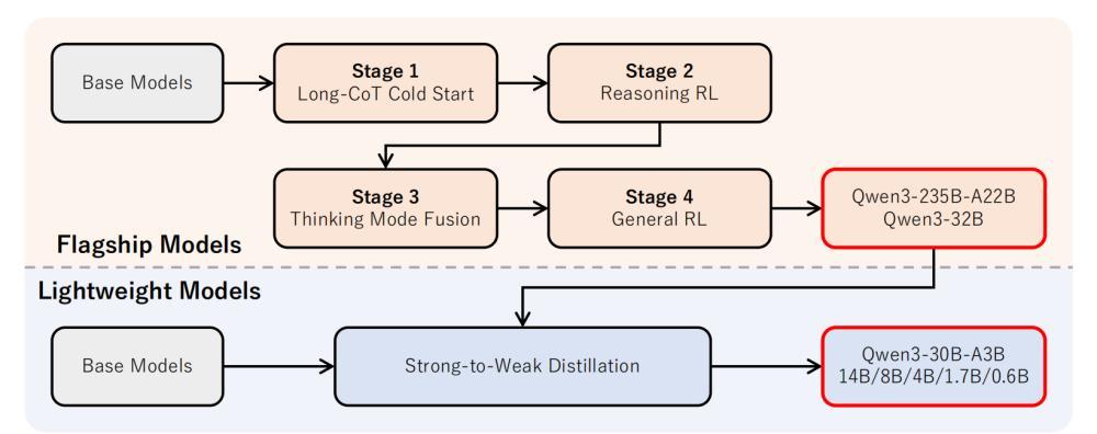 Qwen3技术报告公开！235B模型性能居开源模型榜首 - 知乎